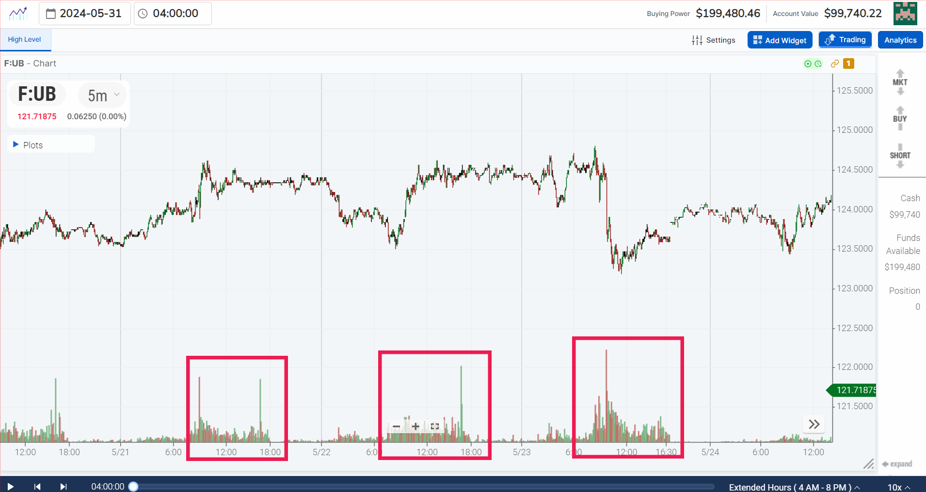 High Volume Trading Hours for Futures Markets