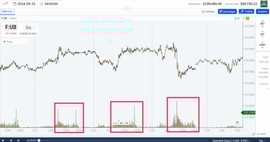 High Volume Trading Hours for Futures Markets