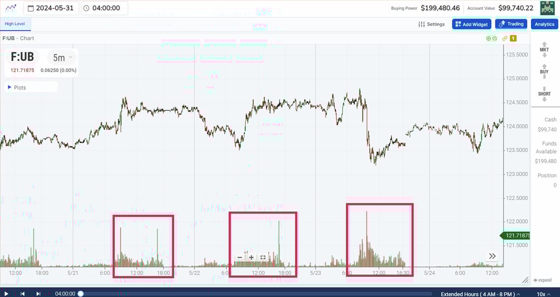 High Volume Trading Hours for Futures Markets