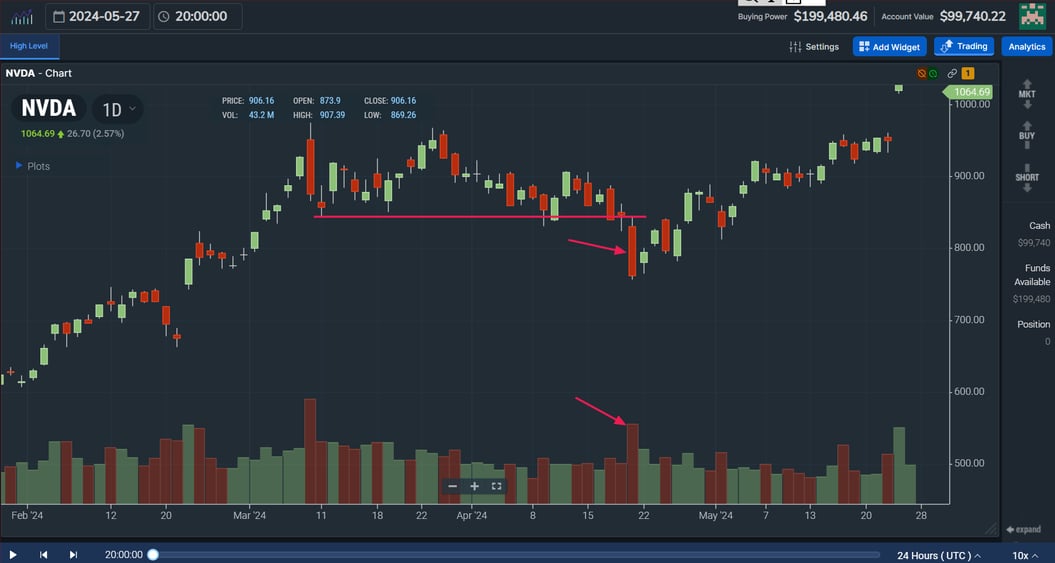 Volume Analysis Trading: Strategies & Guide | TradingSim