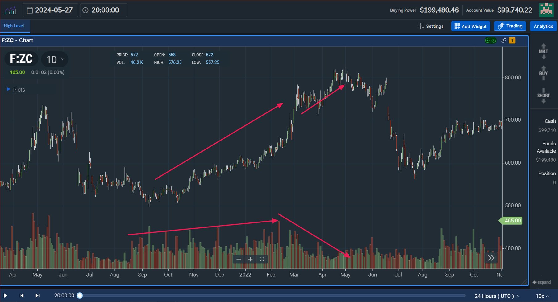 Volume Analysis Trading: Strategies & Guide | TradingSim