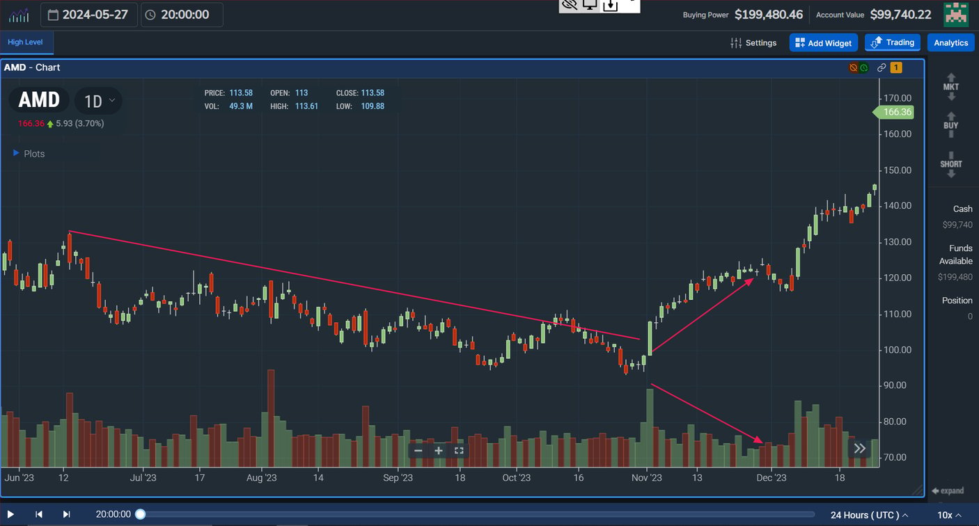 Volume Analysis Trading: Strategies & Guide | TradingSim