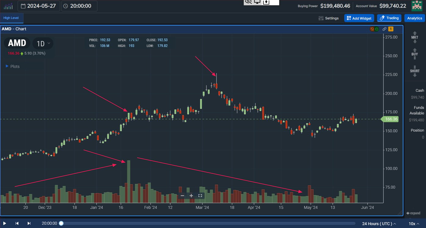 Volume Analysis Trading: Strategies & Guide | TradingSim
