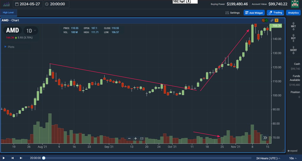 Volume Analysis Trading: Strategies & Guide | TradingSim