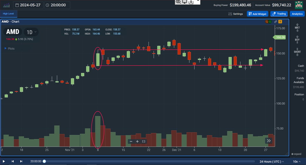 Volume Analysis Trading: Strategies & Guide | TradingSim