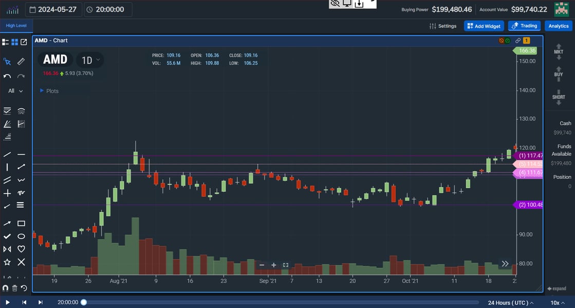 Volume Analysis Trading: Strategies & Guide | TradingSim