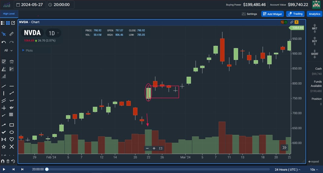 Volume Analysis Trading: Strategies & Guide | TradingSim