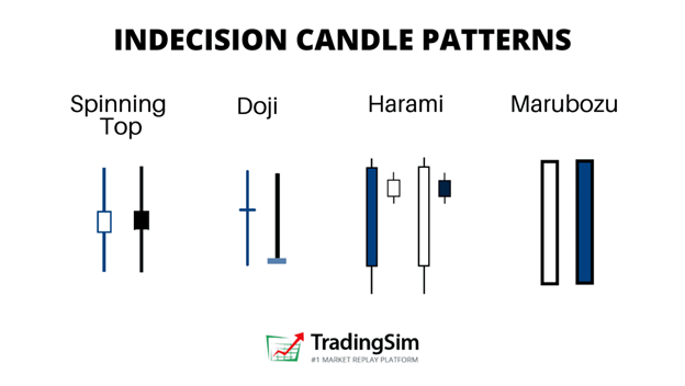 Chart Patterns | TradingSim