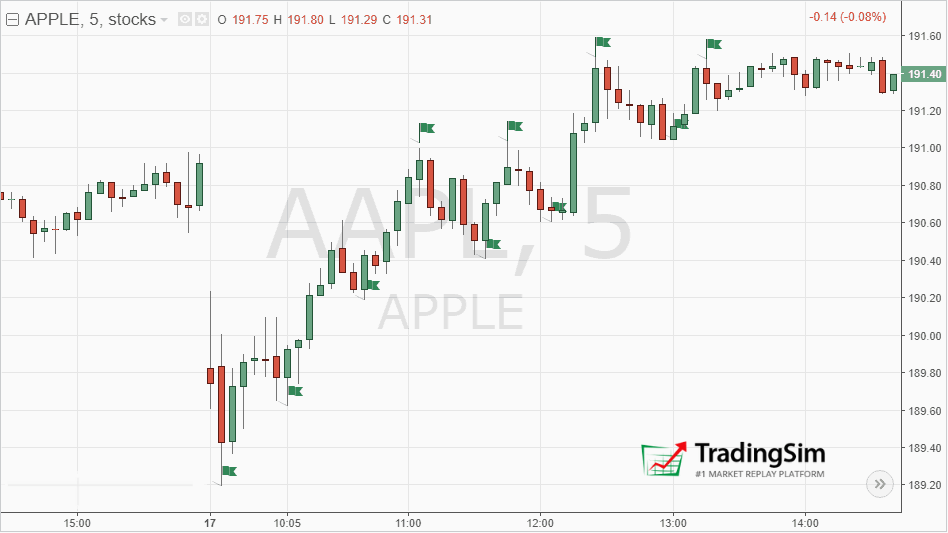 Swing High and Swing Low – A great way to trade the trends |TradingSim