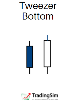6 Reliable Bullish Candlestick Pattern | TradingSim