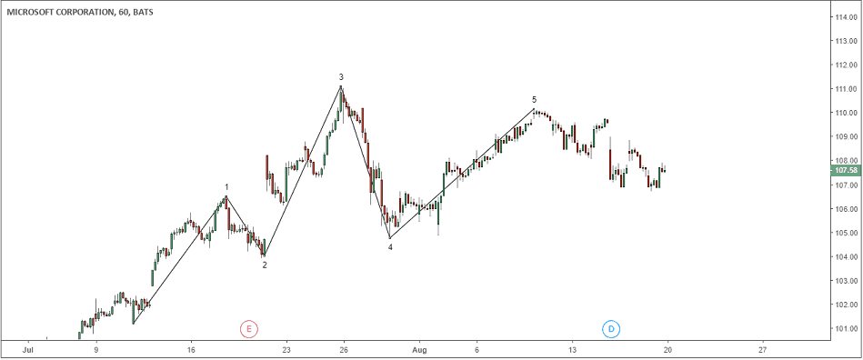 Most Powerful Elliott Wave -3rd Wave Extension | TradingSim