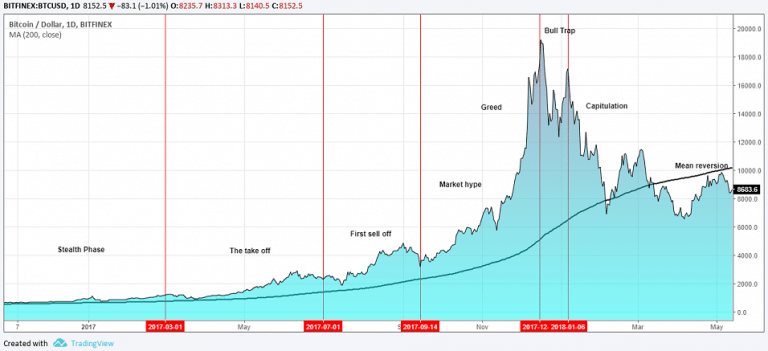 Stock Market Bubbles: Trading Guide | TradingSim