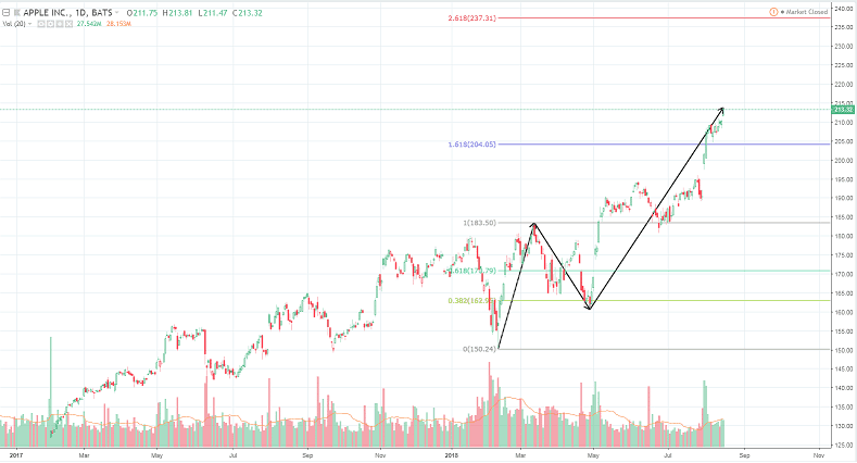 Most Powerful Elliott Wave -3rd Wave Extension | TradingSim