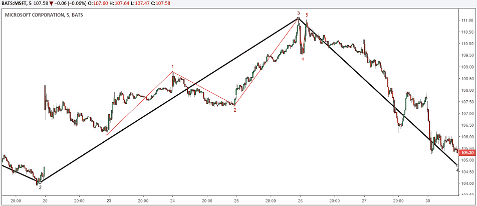 Most Powerful Elliott Wave -3rd Wave Extension | TradingSim