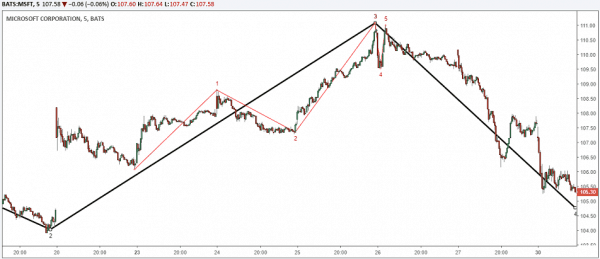 Most Powerful Elliott Wave -3rd Wave Extension | TradingSim