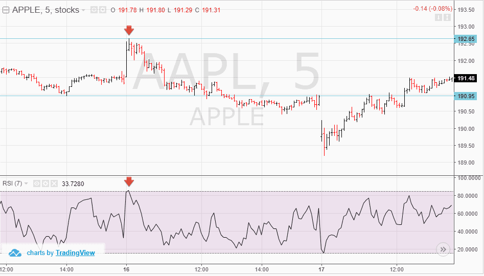Apple Stock: 3 Simple Day Trading Strategies | TradingSim