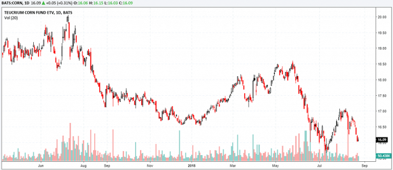 Top 5 fundamentals for the Top 5 commodity ETFs