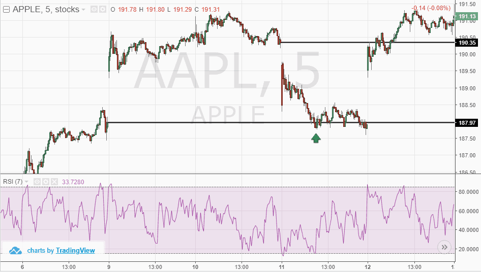 Apple Stock 3 Simple Day Trading Strategies TradingSim Apple Stock 3 Simple Day Trading Strategies TradingSim