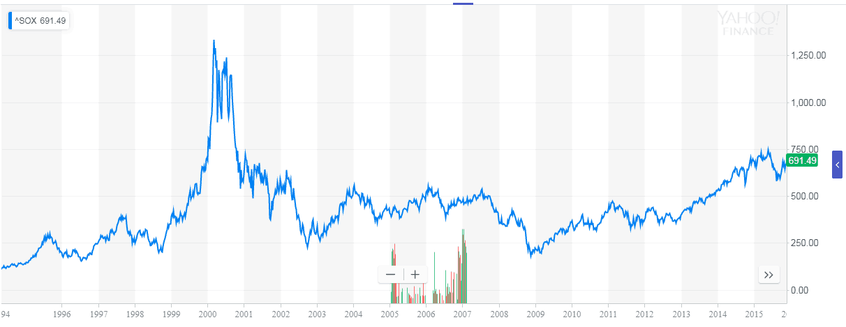 Philadelphia Semiconductor Index (SOX) – Chip Industry