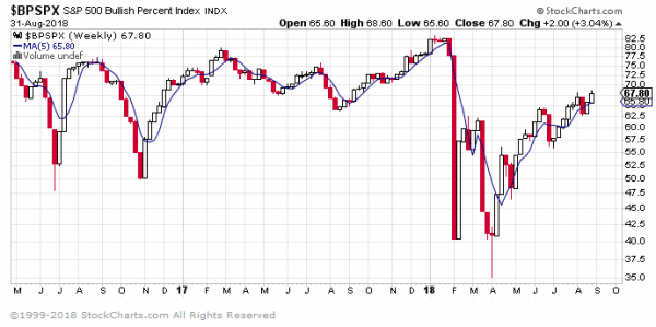Bullish percent index How to Time Bull and Bear Markets | TradingSim