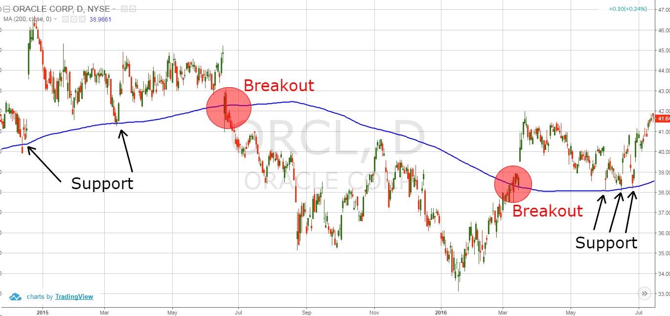 Best Strategies to Use w/the 200Day Simple Moving Average | TradingSim