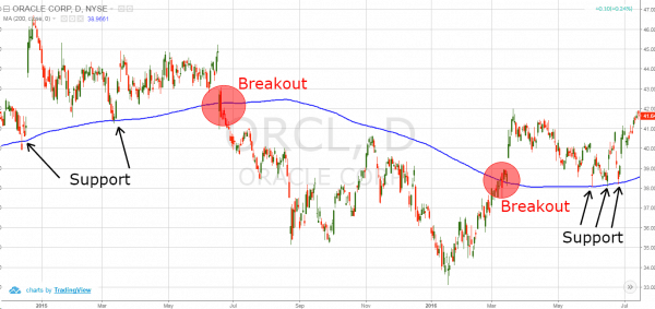 Best Strategies to Use w/the 200Day Simple Moving Average | TradingSim