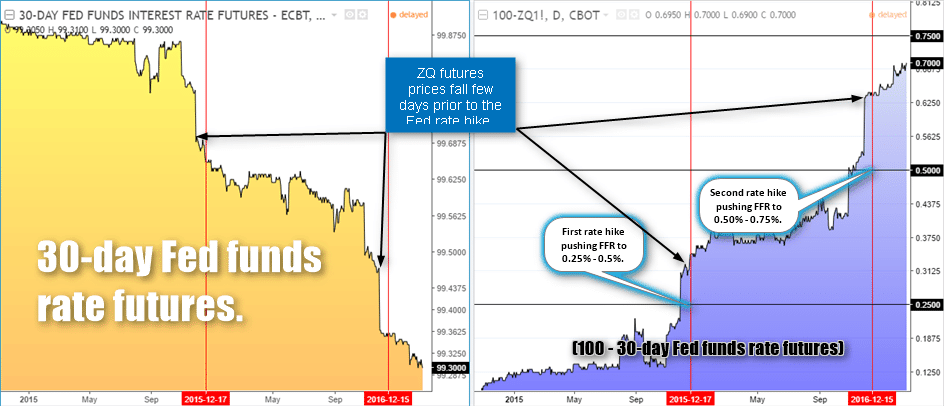 How Do Interest Rate Hikes Impact Interest Rate | TradingSim