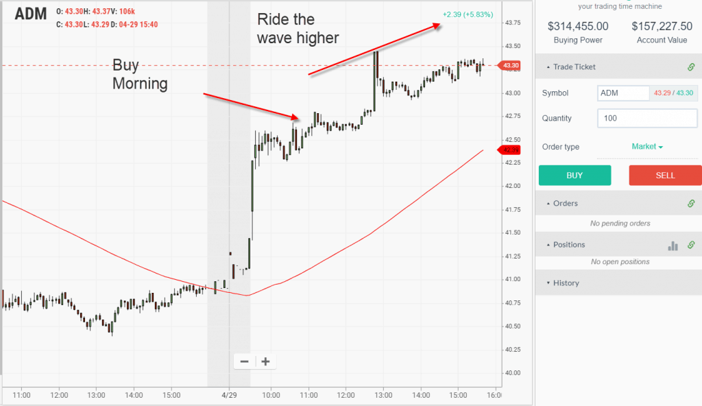 Market Timing for Day Traders – Yes it Matters