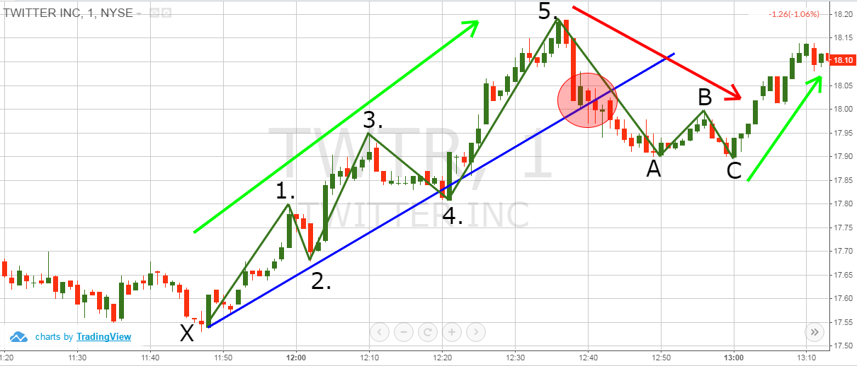 How to Use Trendlines with the Elliott Wave Pattern | TradingSim