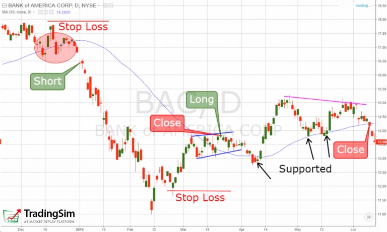 6 Guidelines for How to Use the 50 Moving Average | TradingSim