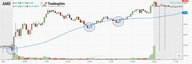 6 Guidelines for How to Use the 50 Moving Average | TradingSim