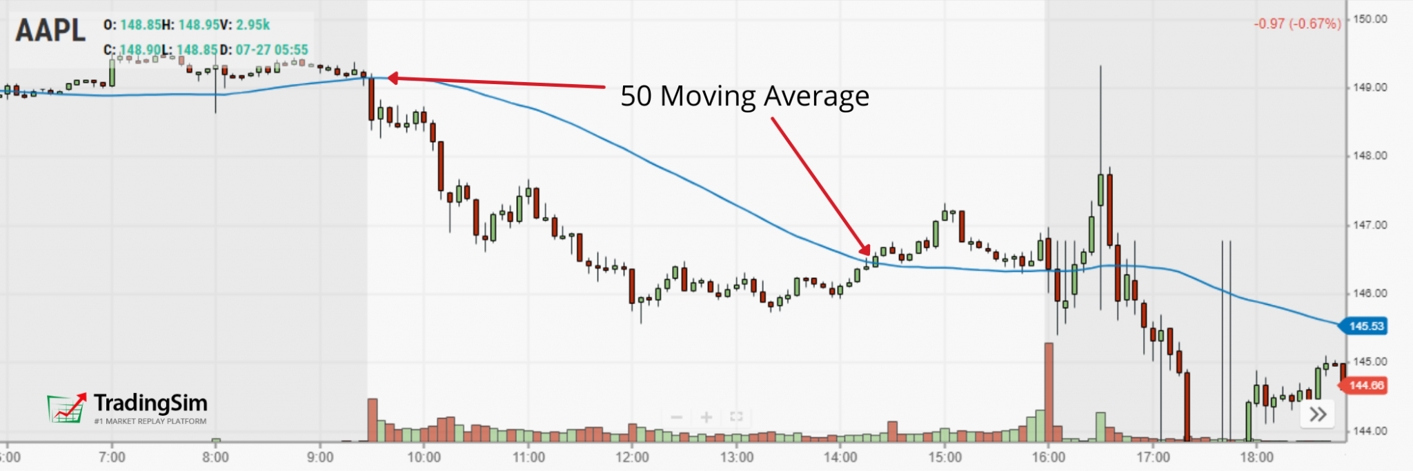 6 Guidelines for How to Use the 50 Moving Average | TradingSim