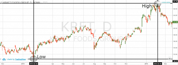 3 Simple Ways to Trade the 52-Week Range | TradingSim