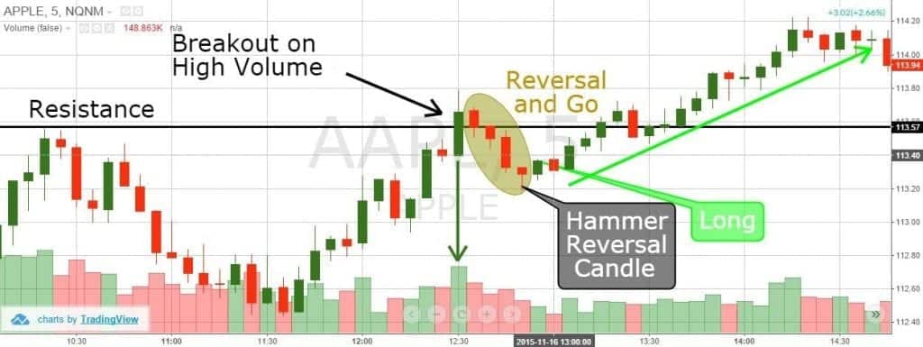 Day Trade Setup – Three Bar Reversal and Go | TradingSim
