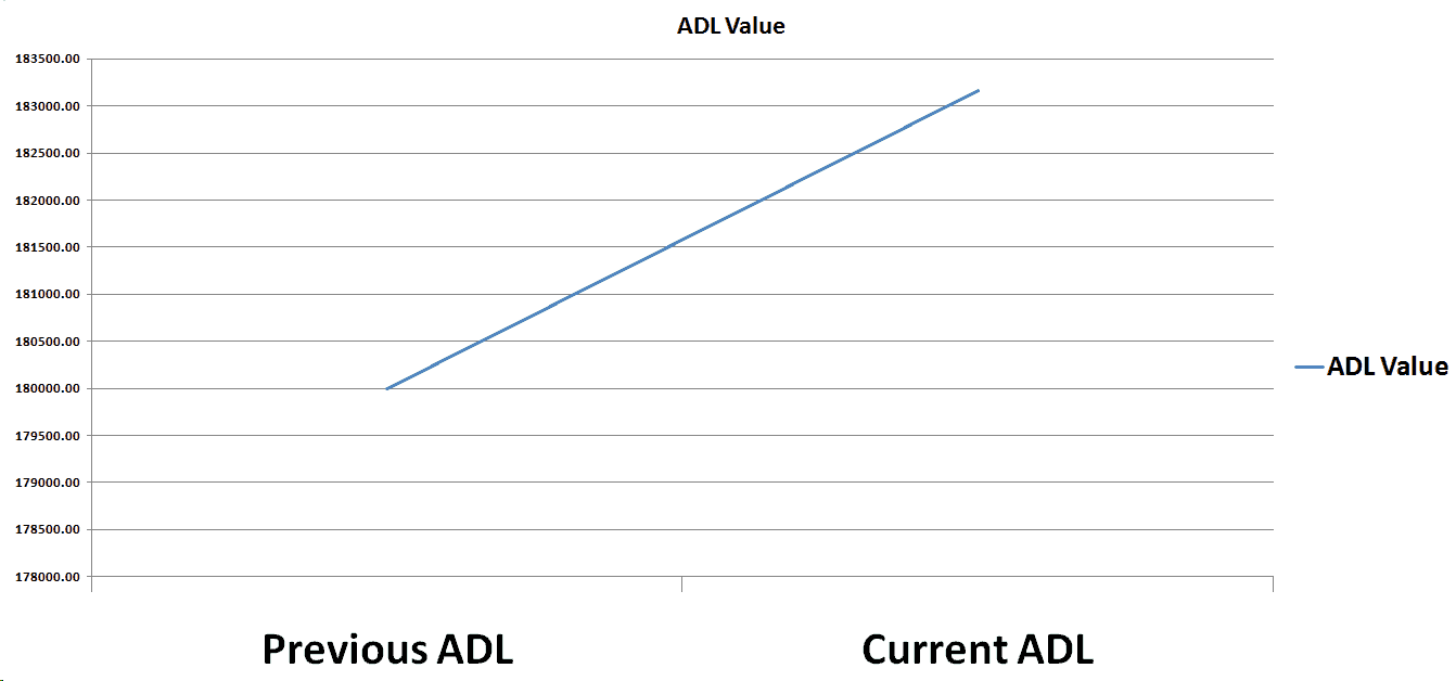 Accumulation Distribution Indicator – 4 Entry Examples | TradingSim