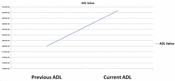 Accumulation Distribution Indicator – 4 Entry Examples | TradingSim