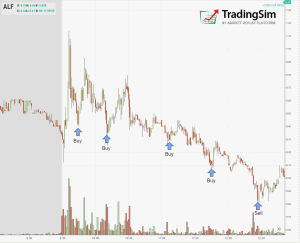 Averaging Down Can Lead To Huge Losses | TradingSim