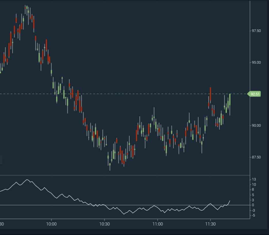 Accumulation Distribution Indicator – 4 Entry Examples | TradingSim Accumulation Distribution Indicator – 4 Entry Examples | TradingSim