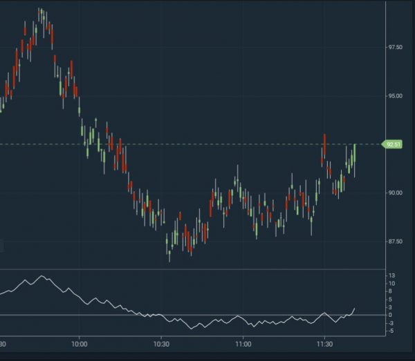 Accumulation Distribution Indicator – 4 Entry Examples | TradingSim