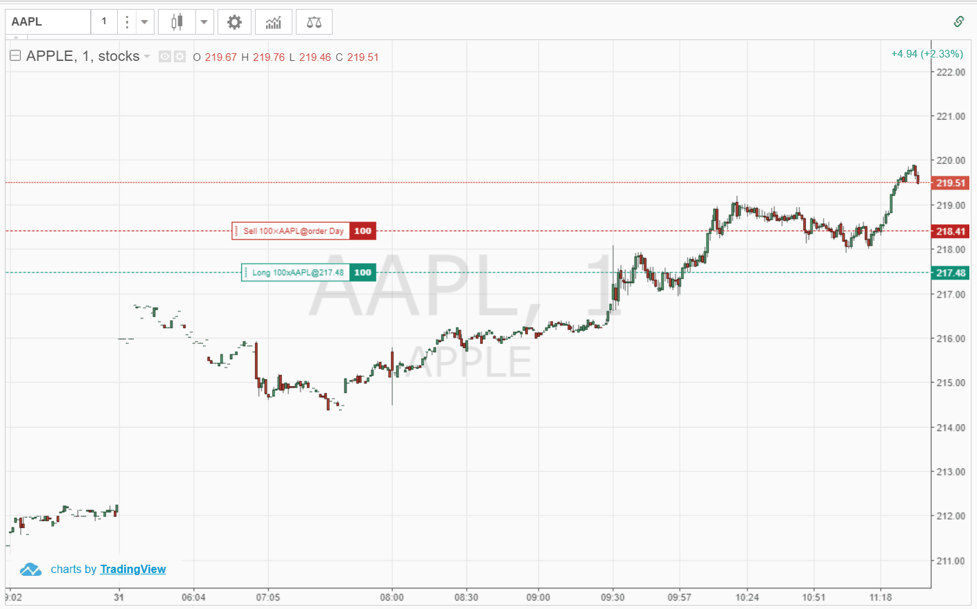 Trailing Stop Loss Order: How to Set It Right | TradingSim
