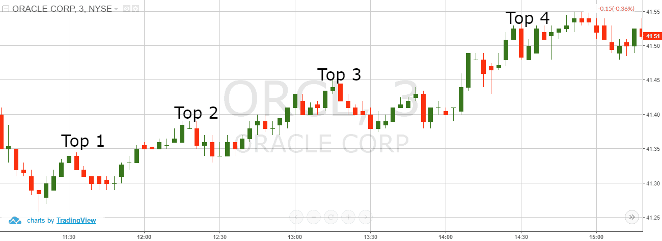 Ascending Tops Pattern: Bullish Signal Guide | TradingSim