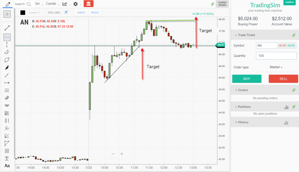 Ascending Triangle Pattern – Examples/Guiding Principles | TradingSim