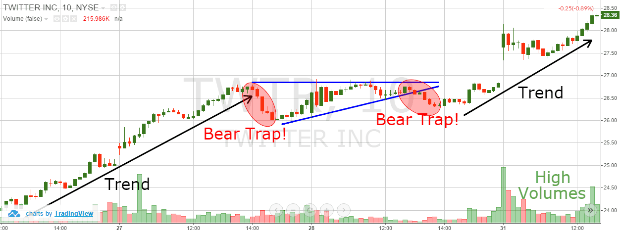 Bear Trap – Best Strategies to Profit from Short Squeezes | TradingSim