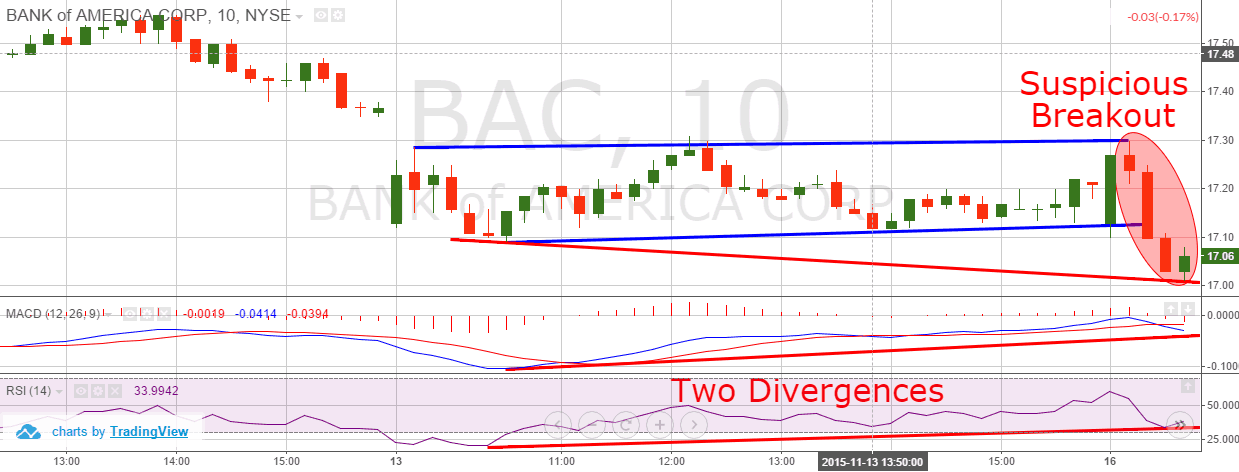 Bear Trap Stocks: Trading Guide | TradingSim
