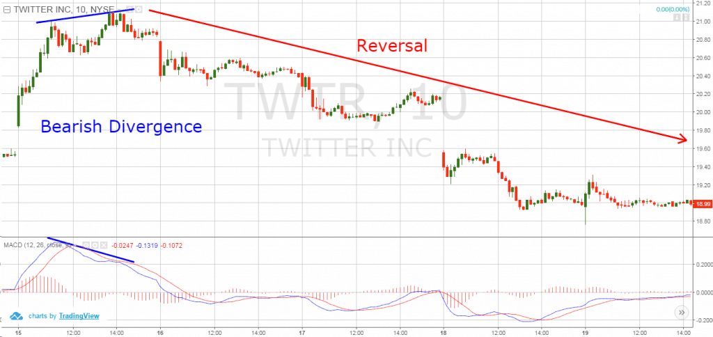 How-To Identify and Profit from Conflicting Signals | TradingSim