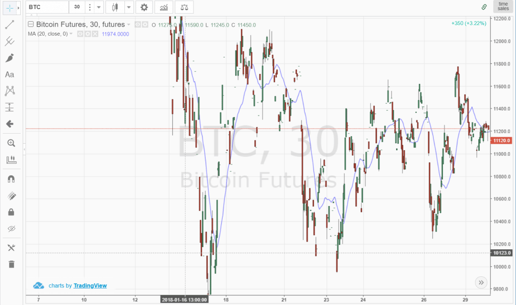 Best Moving Average for Day Trading | TradingSim