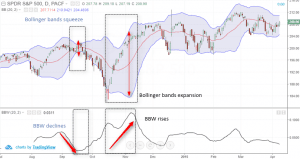 Bollinger Bandwidth Indicator – 3 Trading Strategies | TradingSim