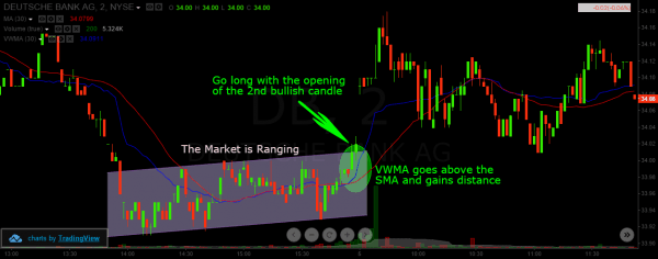 Volume Weighted Moving Average Top 4 Trading Strategies | TradingSim