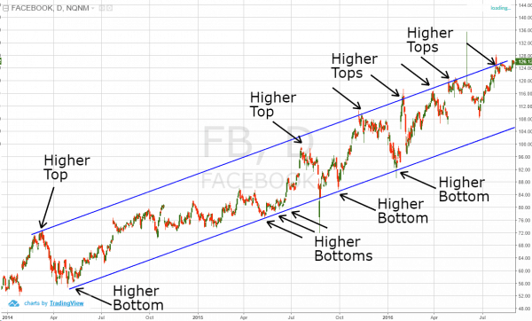 Simple Bull Market Trading Strategies