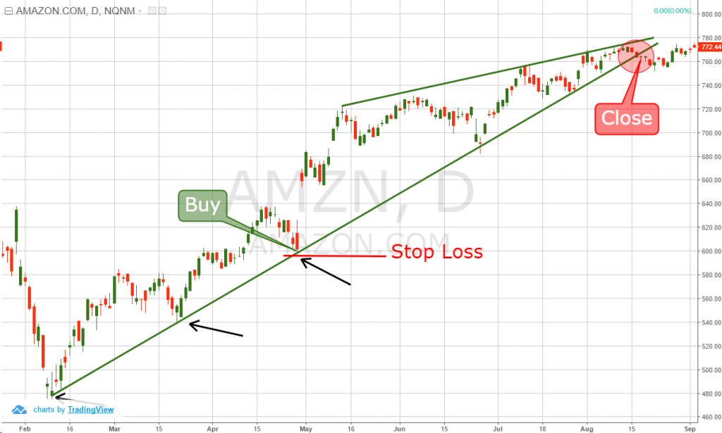 Bull Market: Trading Guide | TradingSim